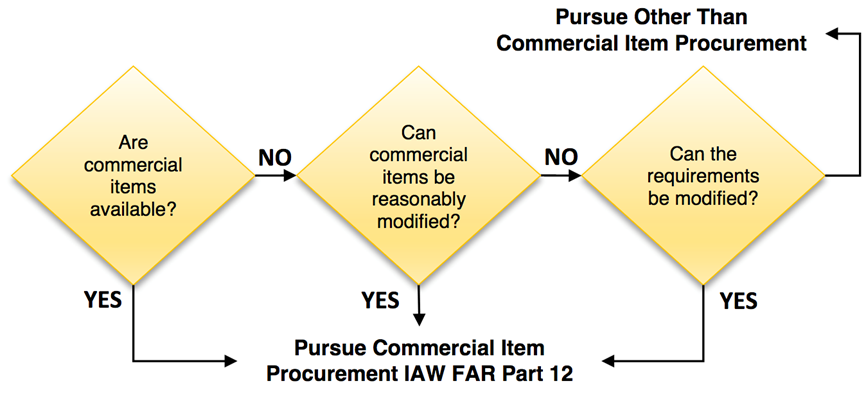 Changes to Definition of Commercial Item Continue Through Regulations