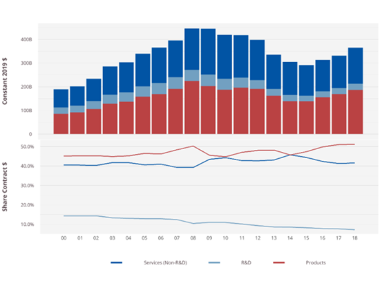 Acquisition Trends Under the National Defense Strategy