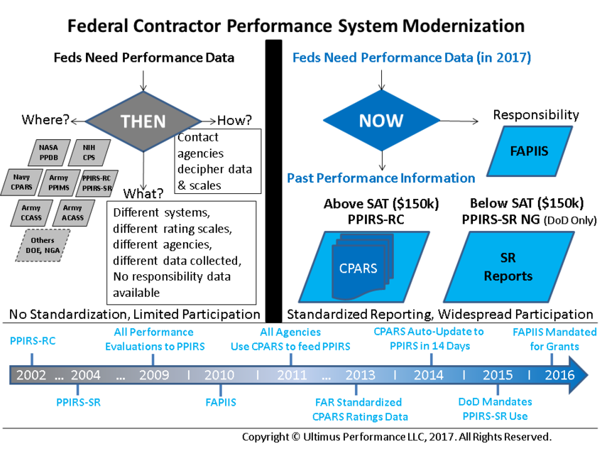 Regulation Formalizes the Retirement of PPIRS and Merger into CPARS