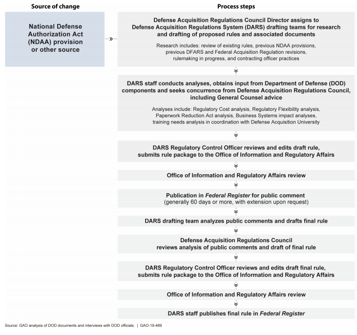 GAO Releases Report on How DOD Communicates Regulation Changes