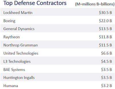 New Report on Defense Spending Shows Where Contracting Dollars Flow